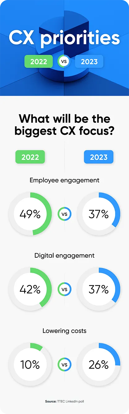 All the customer experience trends you need to know for 2023 | TTEC